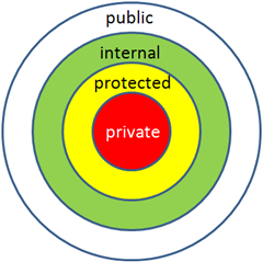 C# public private protected – Mustafa BÜKÜLMEZ